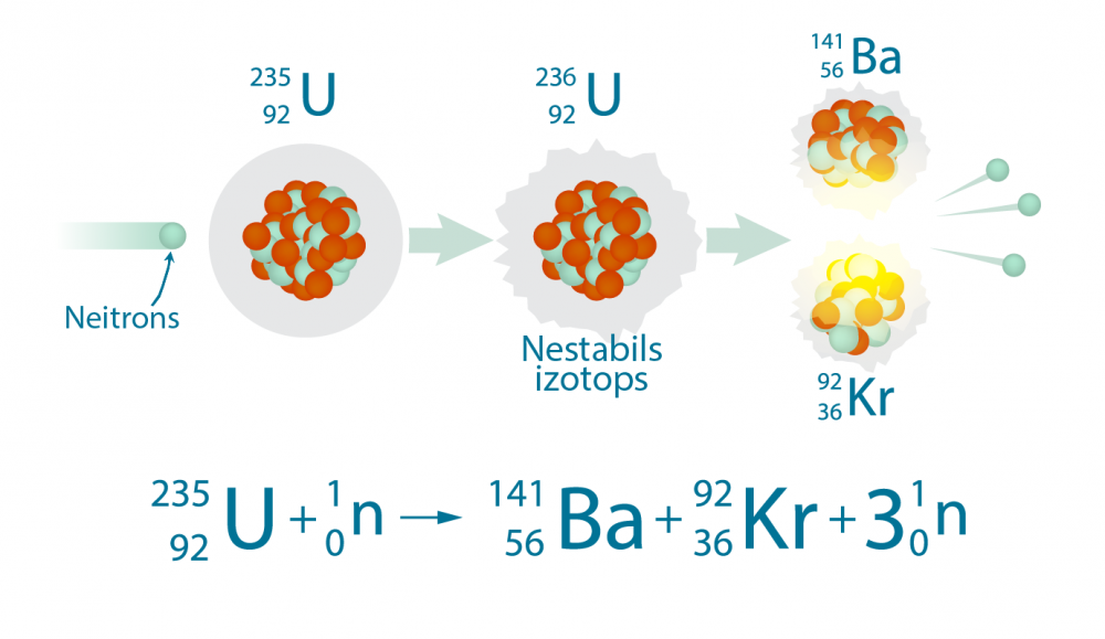Fizmix: Fizikas tēma - Kodolreakcijas
