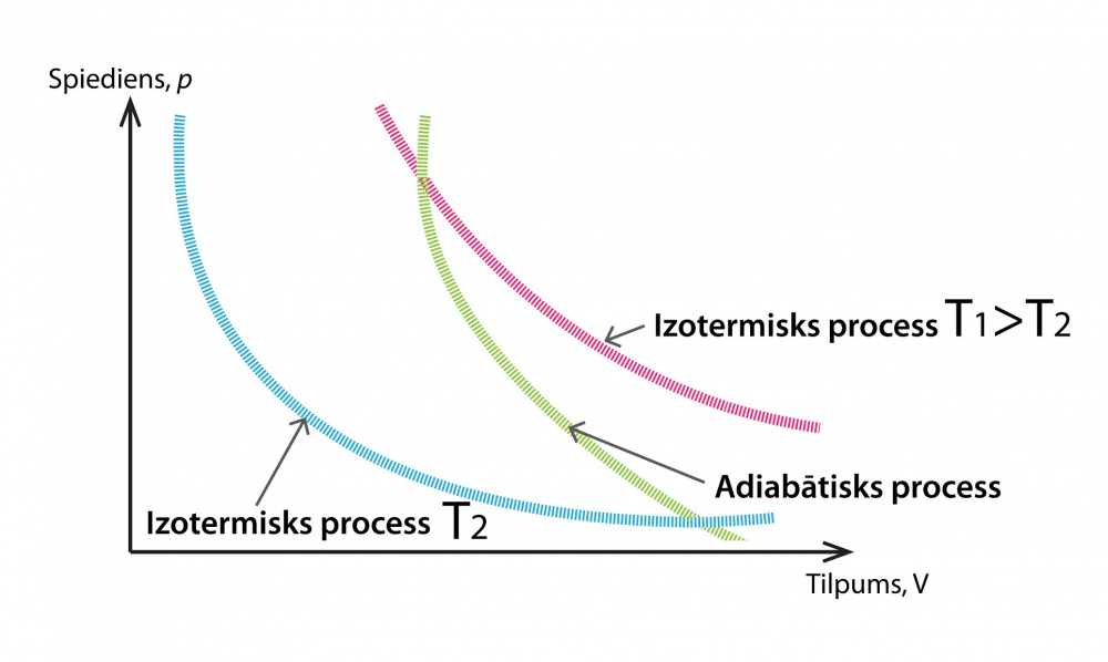 Fizmix: Fizikas tēma - 1. termodinamikas likums + Adiabātisks process