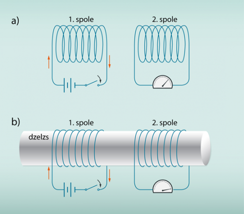 Fizmix: Fizikas tēma - Elektromagnētiskā indukcija
