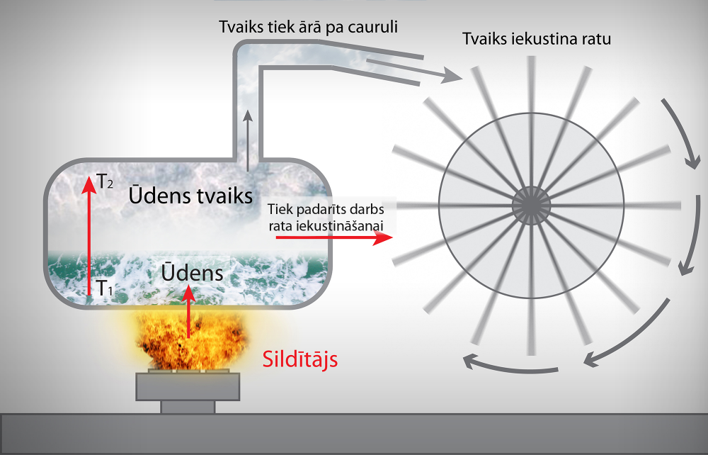 Fizmix: Fizikas tēma - Siltuma mašīna