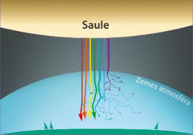 Fizmix: Kāpēc debesis ir zilas?